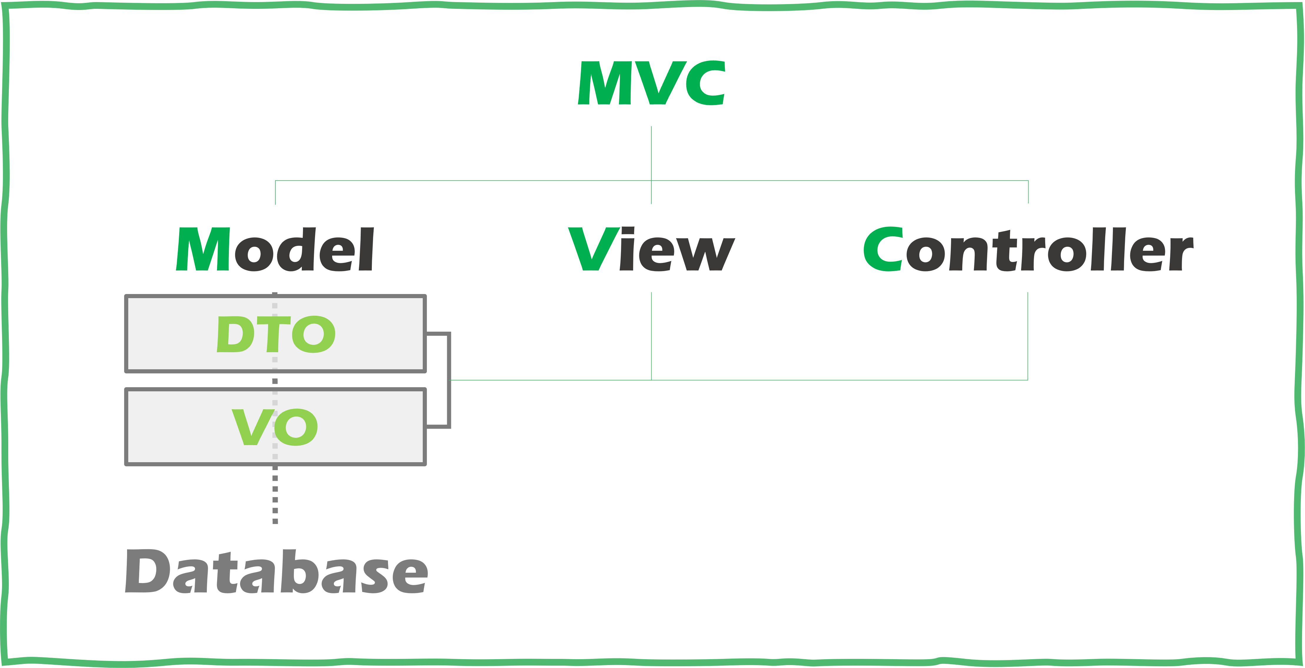 [JAVA] 자바 MVC와 DTO